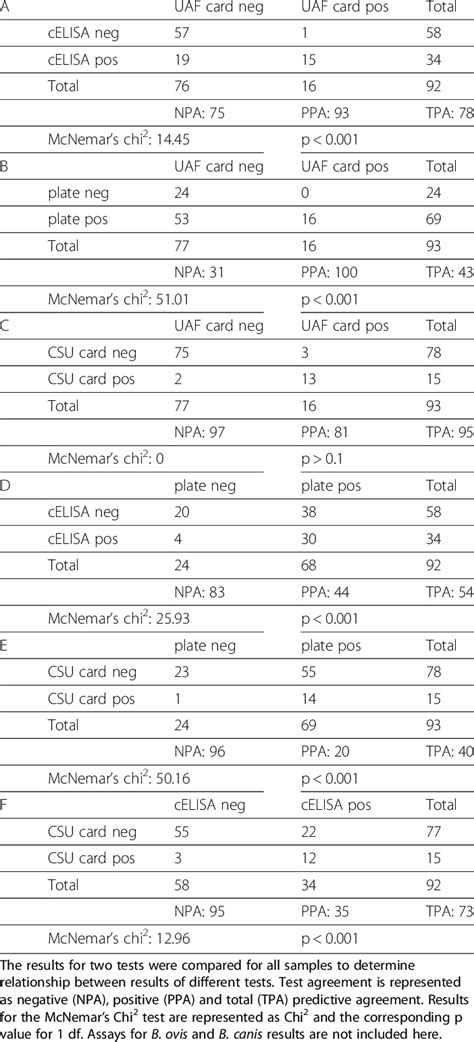Pair Wise Comparison Of Results From Different Serological Tests