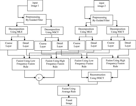 figure 3 from multilevel medical image fusion using multi level local extrema and non sub