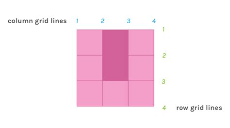 Css Grid Layout Terminology Explained
