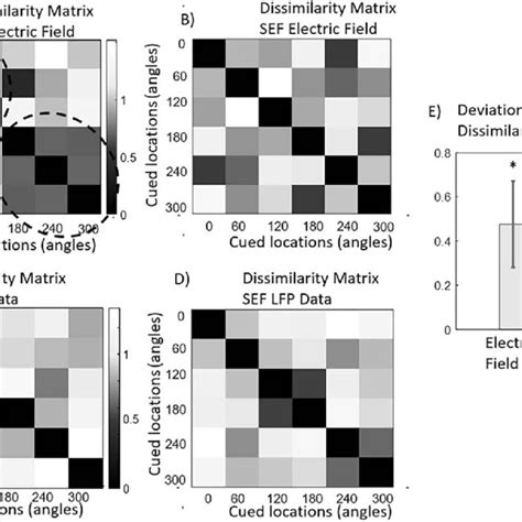 A Representation Dissimilarity Matrix Rdm Computed Using Fef Download Scientific Diagram