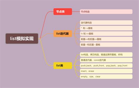 【c】 Stl之list模拟实现仿照stl模板库中的list容器制作一个属于自己的基本链表容器实现以下功能 Csdn博客