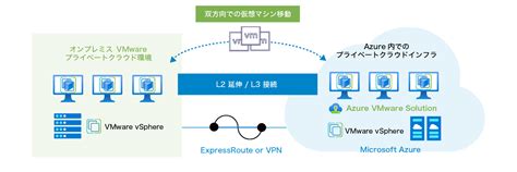 オンプレ仮想化環境（vmware Vsphere環境）をクラウド化、有効なazureソリューションとは？ Azure導入支援デスク