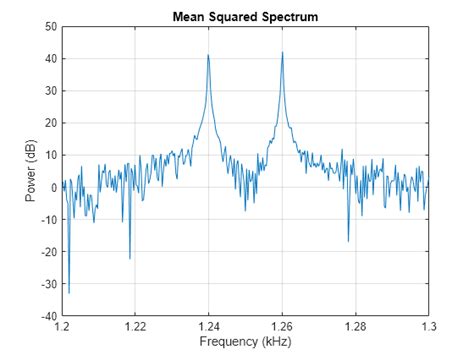 Goertzel Discrete Time Fourier Transform With Second Order Goertzel