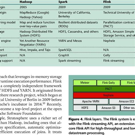 Feature Summary Of Hadoop Spark And Flink Download Table
