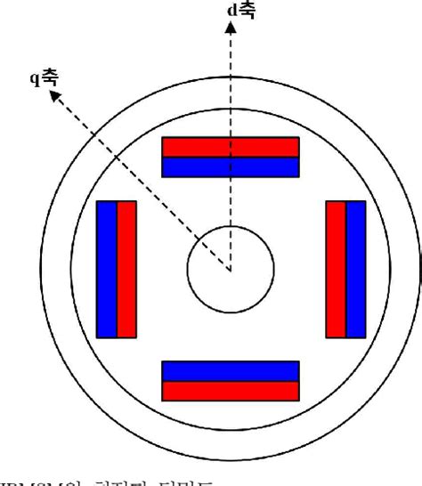 Figure 1 From Sensorless Speed Control Algorithm Of Ipmsm For Wide Speed Range With An Improved