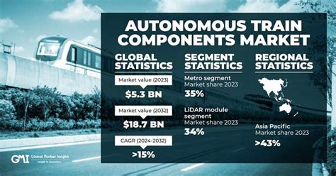 Autonomous Train Components Market Size Forecast 2024 2032