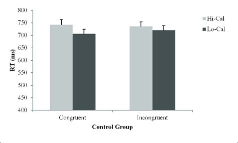Reaction Time Data For Controls Bars Represent Standard Error Of The