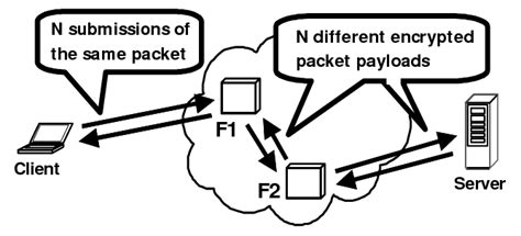 Semantically Secure Packet Encryption Download Scientific Diagram