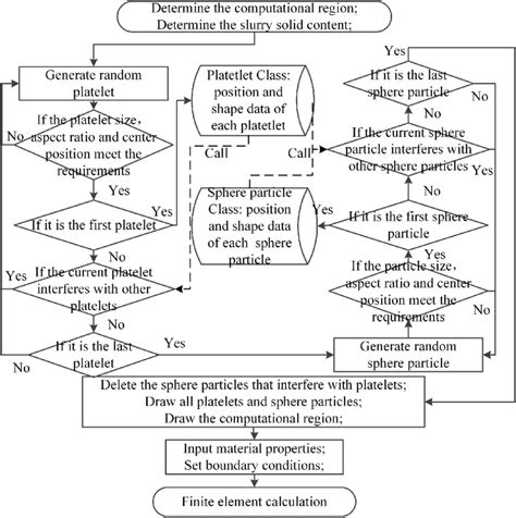 Simulation Flow Chart Of UV Intensity Distribution In The Platelets Download Scientific Diagram