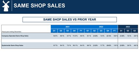 Why Dutch Bros Stock Could Explode Higher In 2024