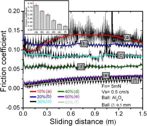 Friction Behaviour Of The Uncd Film Tested In A Controlled Humid