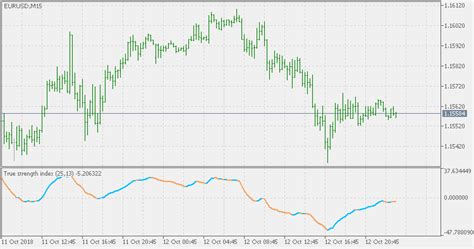 Free Download Of The True Strength Index Indicator By Mladen For Metatrader 5 In The Mql5
