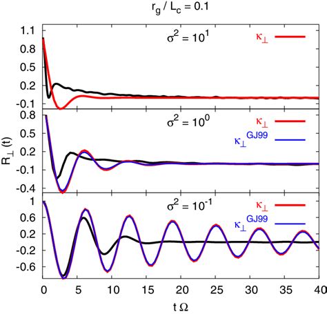 Perpendicular Velocity Correlation Function For R G L C 01 As A Perpendicular Velocity Correlation Function For R G L C 01 As A