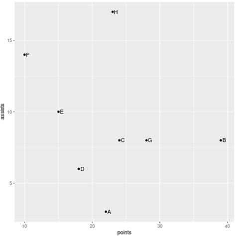 How To Use Geom Text In R