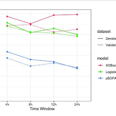 Roc Curve Of Xgboost Model Logistic Regression Model And Psofa To