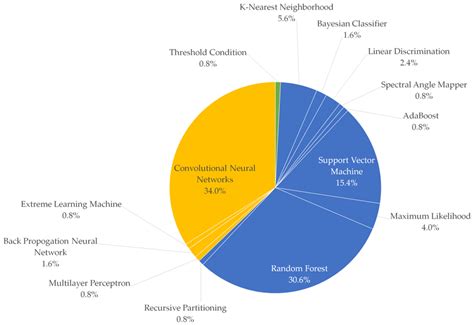 Relative Distribution Of Methods Used In Object Based Classification Tasks Download