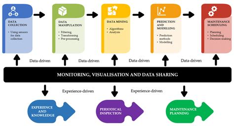 Experience And Data Driven Predictive Maintenance [38] Download Scientific Diagram