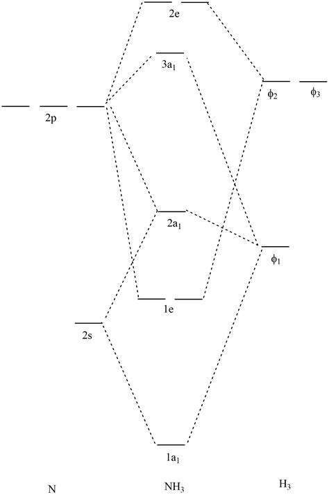 The Results Of A Molecular Orbital Calculation For Nh 3 Ar Quizlet