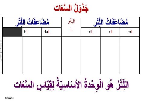معلقات تزيين القسم جدول الوحدات و جدول الاوزان و الكتل و جدول المساحات