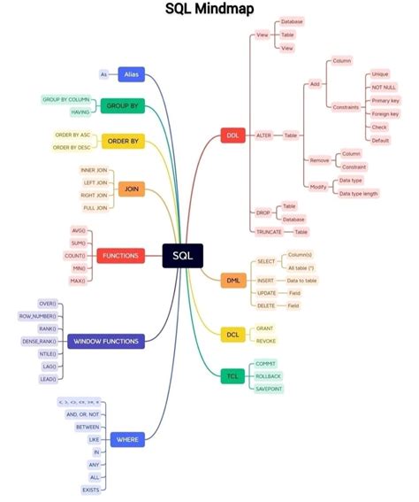 Bijay Ghosh On Linkedin Sql