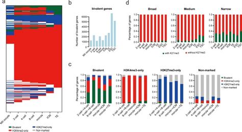 Distinct Features Of H K Me And H K Me Chromatin Domains In Pre Implantation Embryos Nature
