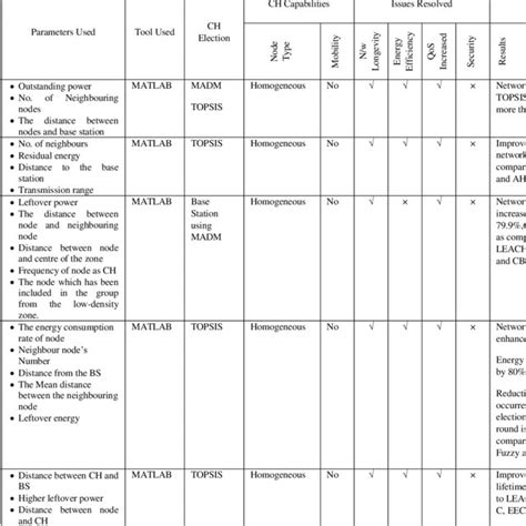 cluster head election using fuzzy based schemes download scientific