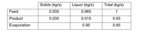 Solved Question 1 Design And Describe A Steady State Model