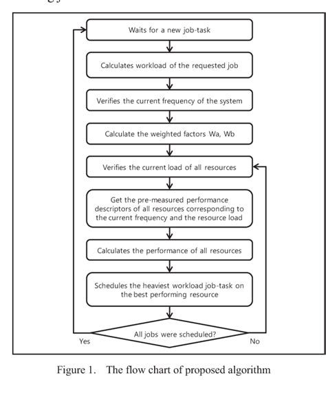 Figure 1 From Dynamic Load Balancing Algorithm For System On Chip