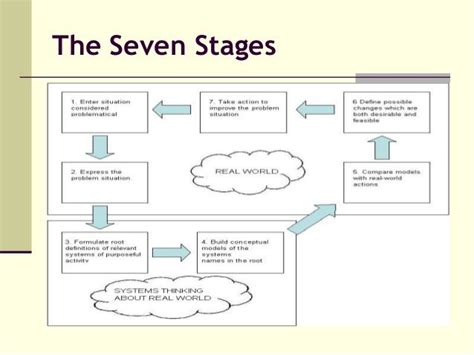 Soft Systems Methodology Systems Thinking Problem And Solution Course Organization