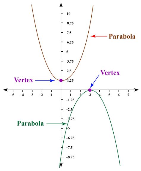 what is axis of symmetry in parabola at samuel cooch blog