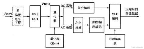 【数据压缩7】jpeg原理分析及jpeg解码器的调试 在jpeg图像压缩编码中dct的主要作用是什么 csdn博客