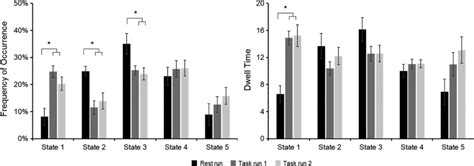 Frequency Of Occurrence And Dwell Time For Each State For Resting State Download Scientific