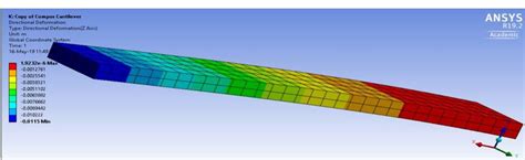 Deflection Of The Composite Leaf Spring At 45 N The
