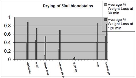 Sample Handling Considerations For Biological Evidence And Dna Extracts
