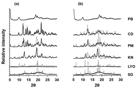 Development Of α Cyclodextrin Based Orally Disintegrating Tablets For 4 Phenylbutyrate