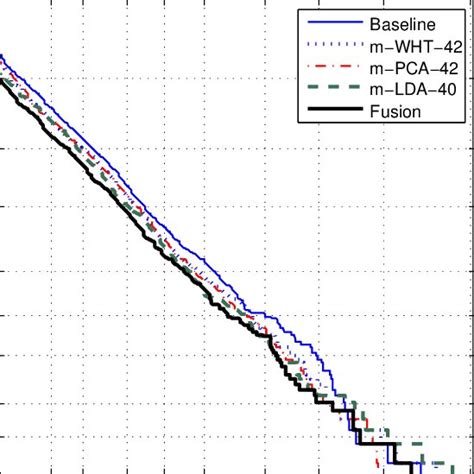 Performance Comparison Between Proposed Baseline And Fusion Systems Download Scientific