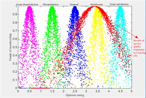 Cloud Chart Of Evaluation Grade Figure 3 Service Quality Evaluation Download Scientific