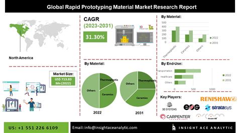 Rapid Prototyping Materials Market Size Growth Scope And Revenue Share To 2031