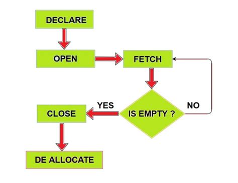 Cursors In Sql Server Big Data And Sql