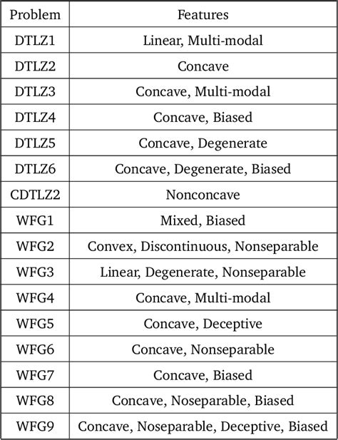 Table 2 From An Adaptation Reference Point Based Multiobjective