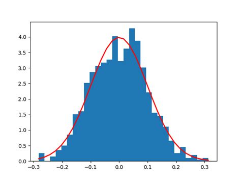 Gaussian Distribution에서 샘플링sampling 표본추출 하기 솔라리스의 인공지능 연구실