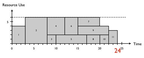 What Is My Scheduling Objective Minimizing The Project Lead Time Pm Knowledge Center
