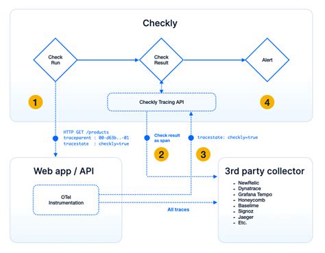understand checkly traces and opentelemetry checkly docs