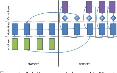 Figure 1 From Abstractive Text Summarization Using Sequence To Sequence