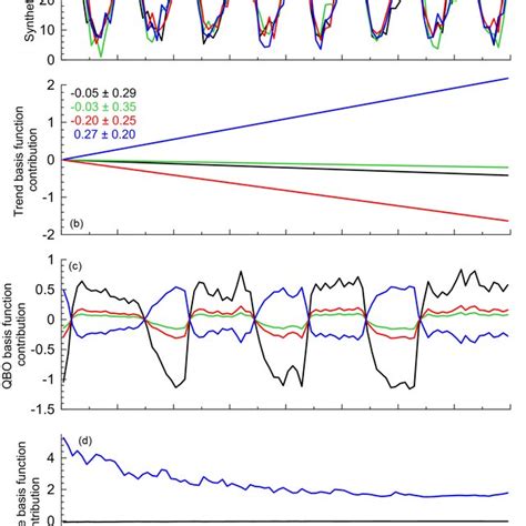 four synthetic monthly mean time series calculated by adding gaussian