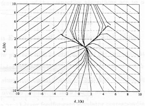 Parameter Trajectories During Adaptation Sign Algorithm Training With