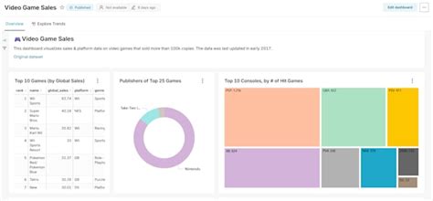 Create Dashboards In Apache Superset Metabase With Row Based Access For