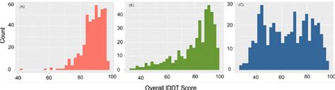 The Model Quality Of Alphafold Models For A Cath Domains B Pfam