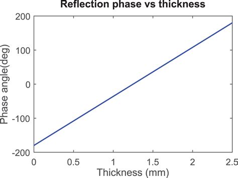 Reflection Phase Of Partially Reflecting Surface Prs Versus Thickness Download Scientific