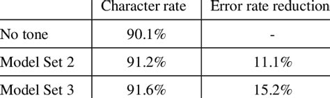 Continuous Speech Recognition Results Download Table